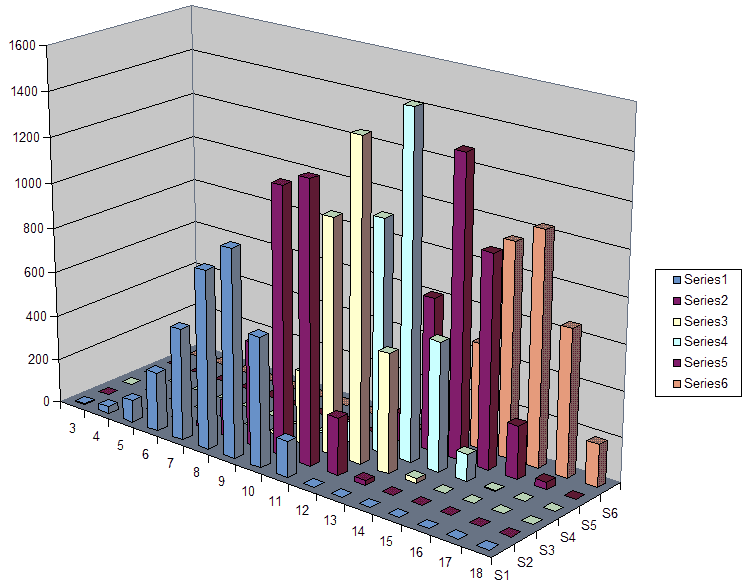 Most probable array of D&D ability scores