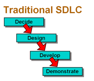 Teknik_Informatika: SDLC Tradisional Model, dan RAD (Rapid Application ...