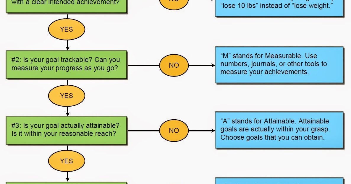 Info Mantraa: SMART Goal Setting Flow Chart