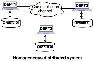 Distributed Database System