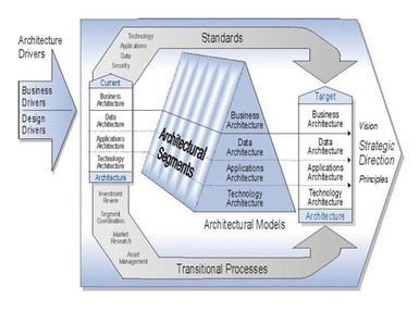 Everyone can be a Blogger....: Model Federal Enterprise Architecture ...