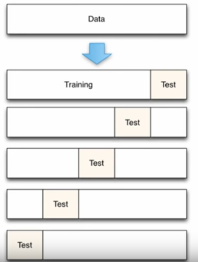 程式扎記 Scikit Learn Selecting The Best Model In Scikit Learn Using Cross Validation