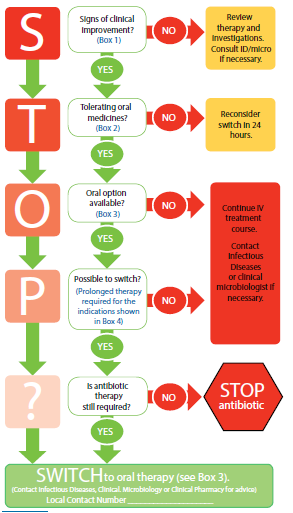 ASK DIS: Oral to IV Conversion