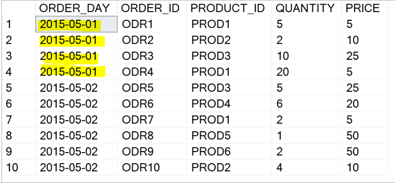 Sql Data Warehouse And Testing Concepts Sql Oracle Scenario Based Interview Questions