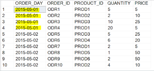 Sql Data Warehouse And Testing Concepts Sql Oracle Scenario Based Interview Questions