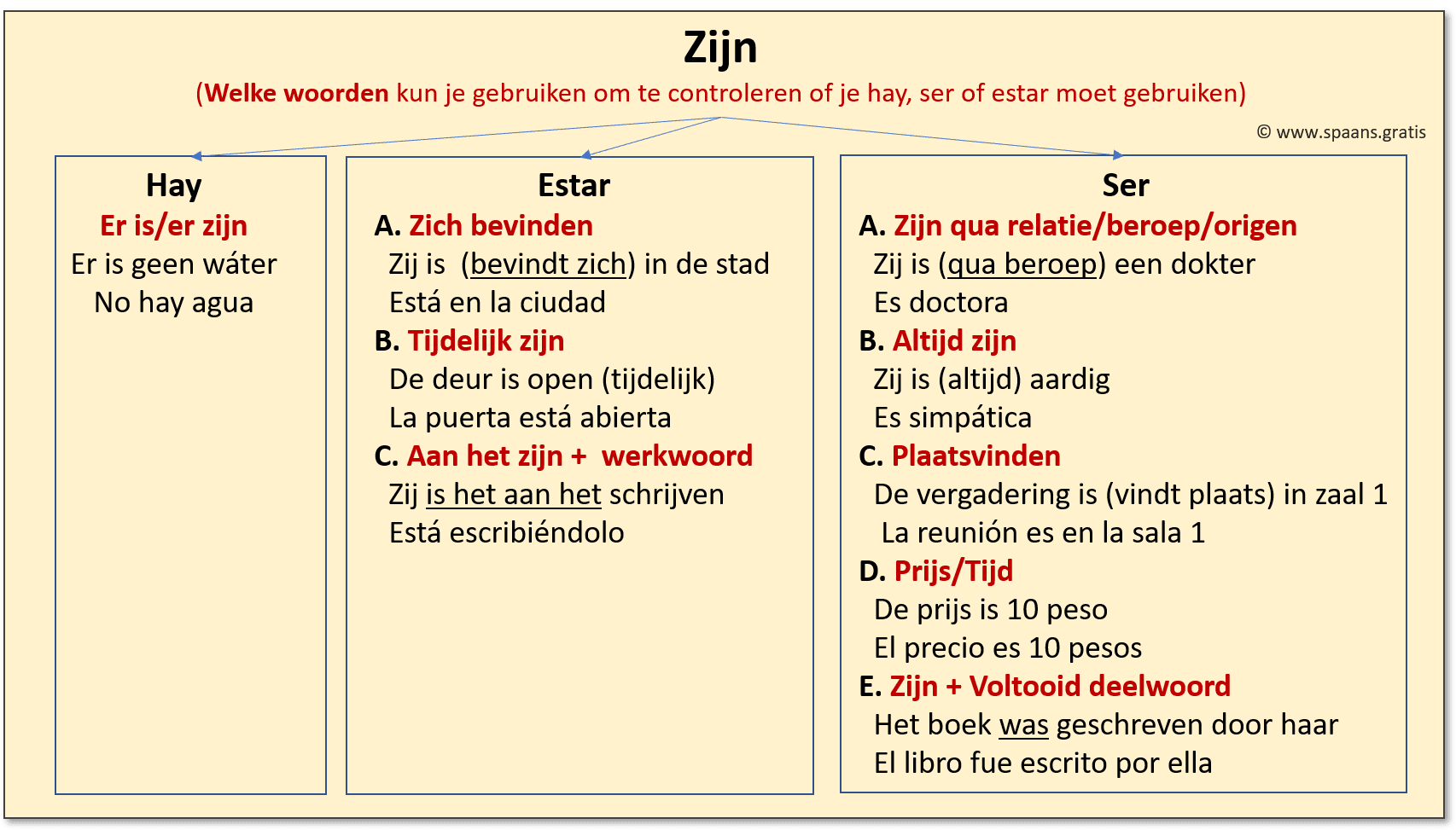 Zijn..... Ser, Estar of Hay gebruiken - Spaans