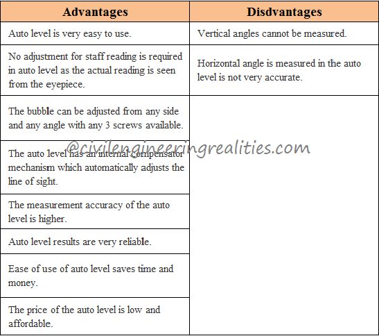 Advantages and disadvantages of auto level