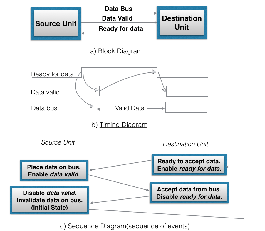 Computer Organisation And Architecture Coa Asynchronous Data Transfer