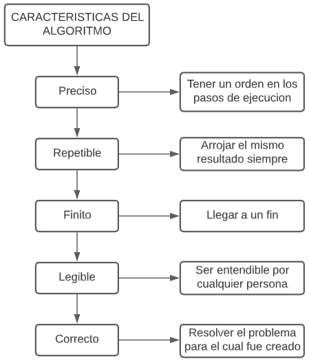 Introducción a los Algoritmos: EL PAPEL DE LOS ALGORITMOS EN LA COMPUTACIÓN
