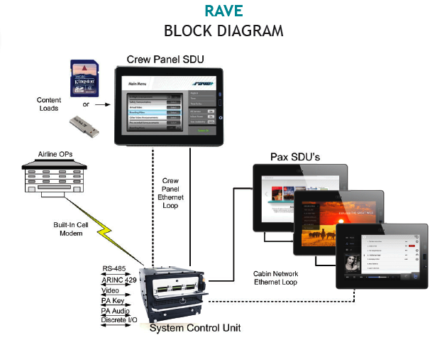 Jim's Notes: possible Rave sighting in the wild (Air Berlin, ORD-DUS ...