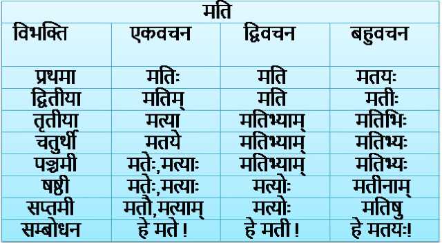Mati shabd roop in Sanskrit