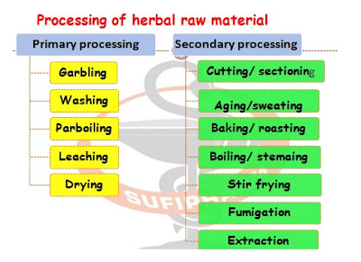Processing of herbal raw material