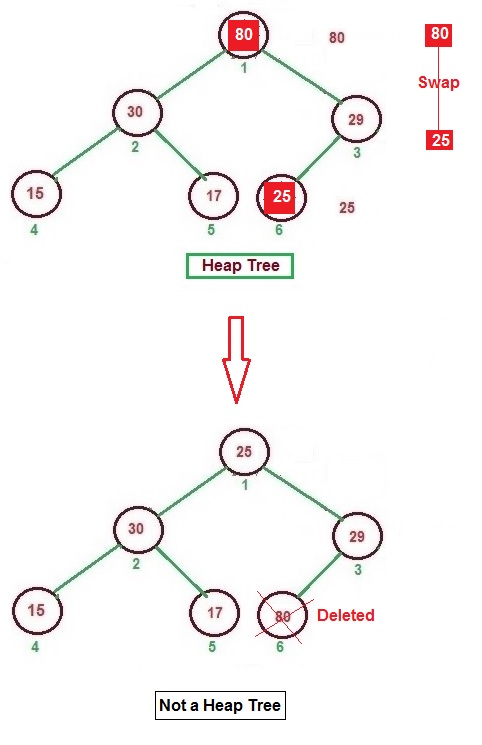 Data Structure Classes: CONCEPT OF HEAP SORT - DATA STRUCTURE Data Structure Classes: CONCEPT OF HEAP SORT - DATA STRUCTURE