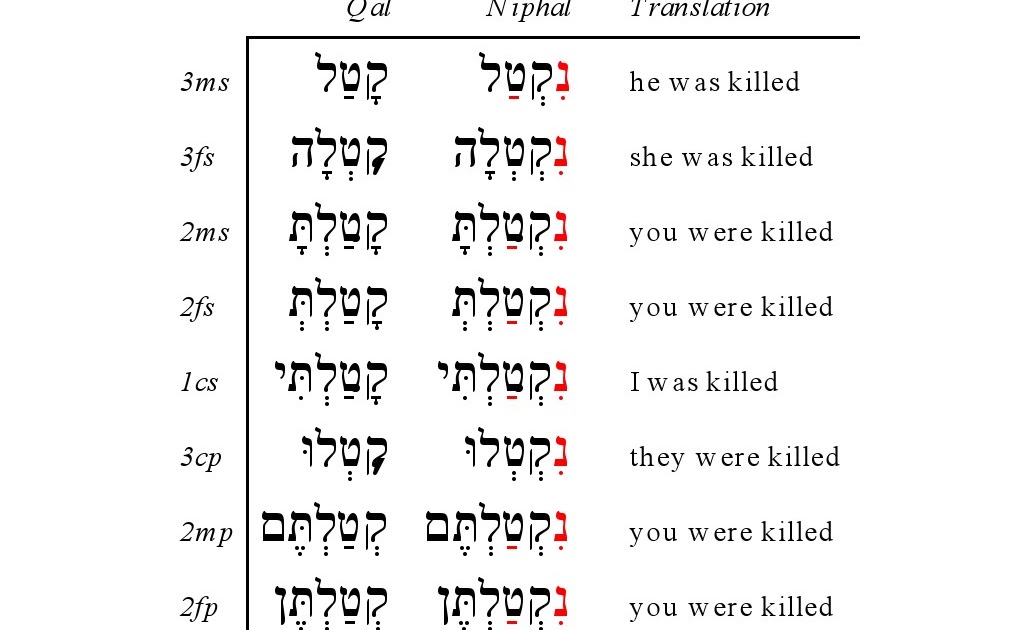 Il Faut Des Gens Beaux: Hebrew 24 - Niphal Strong