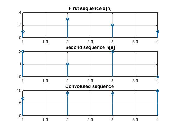 Electronics And Communication B Tech B E Matlab Program To Perform Circular Convolution Of