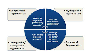 Is your data segmentation strategy performing right as expected?