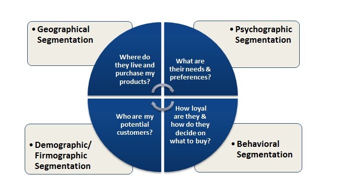 Is your data segmentation strategy performing right as expected?
