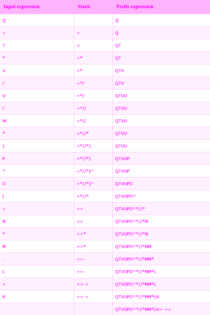 The correct place for easy learning....: Infix to Prefix Conversion
