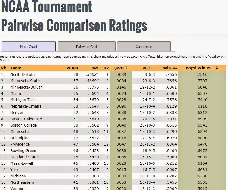 Goon's World: A look at the Pairwise Rankings