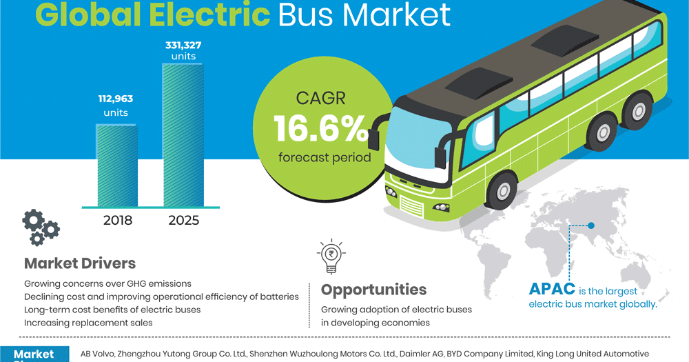 Electric Bus - The Future of Eco-Friendly Mass Transit? ~ Prescient ...