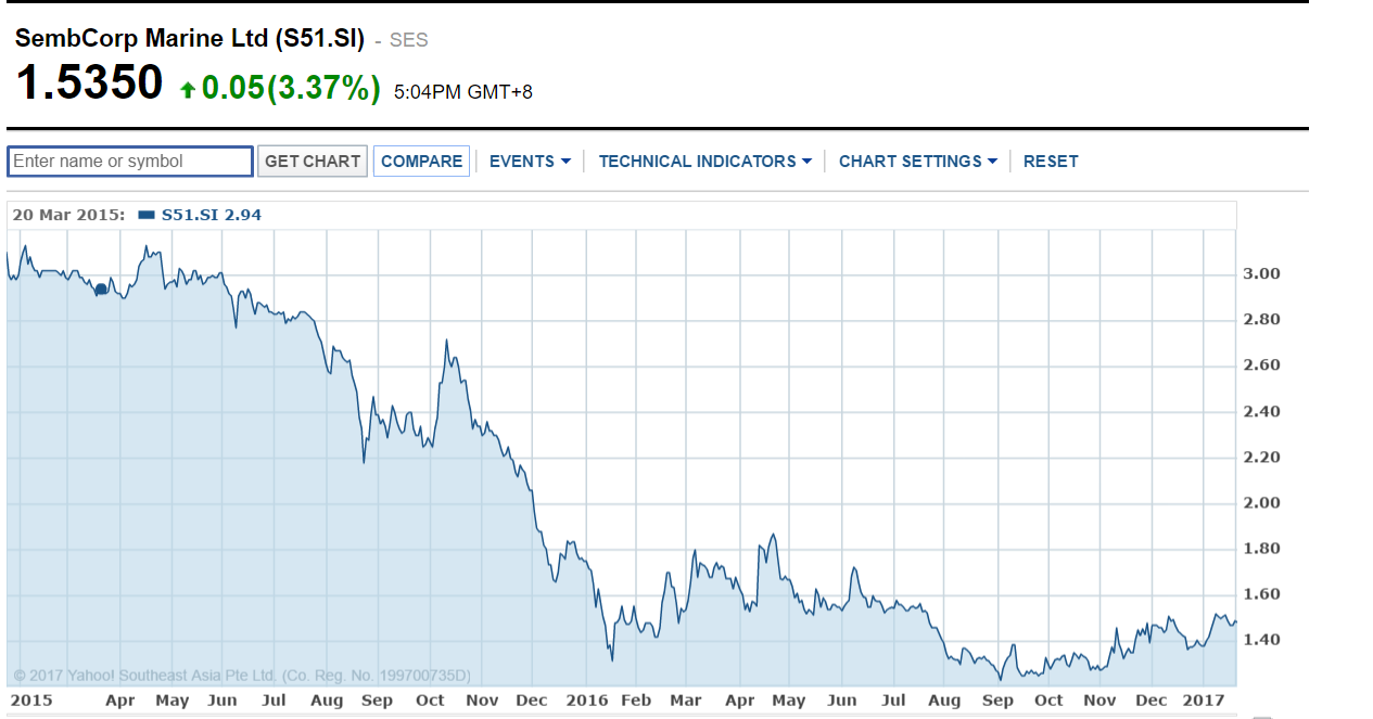 Is SembCorp Marine a potential gold-mine or ticking time-bomb? - Creed ...