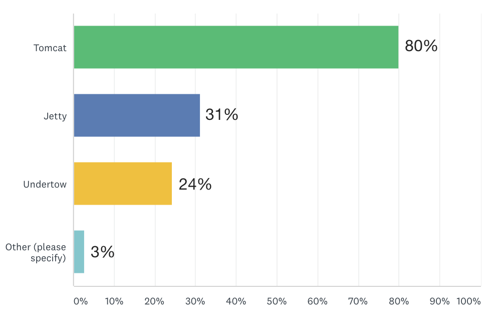 Jakarta EE Survey 2020/2021 - results