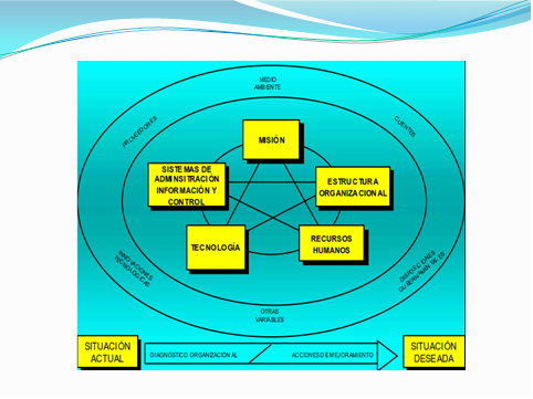 Diagnostico Organizacional: modelo de diagnóstico organizacional de ...
