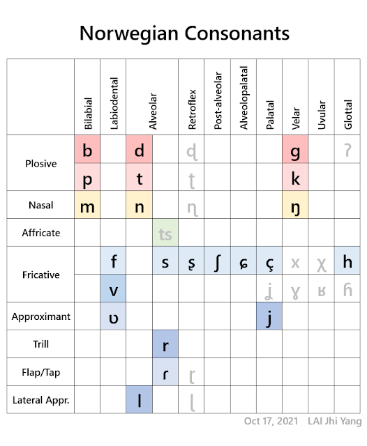 International Phonetic Alphabet, IPA‧ Voice Onset Time, VOT‧ and Simple ...