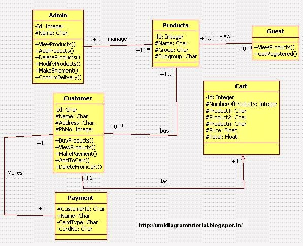 CLASS DIAGRAM EXAMPLES - The Information and Communication Technology