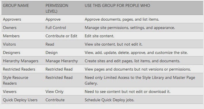 SharePoint: How to assign Roles in SharePoint 2013