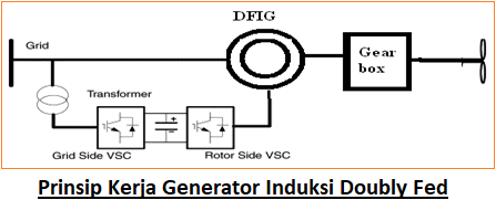 Menghasilkan Listrik Dari Generator Turbin Angin Dengan Induksi Doubly Fed