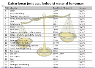 Daftar Berat Jenis Material Bahan Bangunan - SYAM STORY