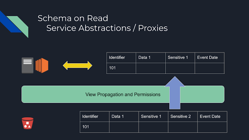 Shaping Big Data - Schema on Read or Schema on Write