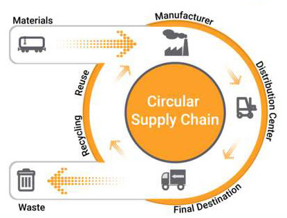Logistics and Supply Chain Management: Circular Supply Chain