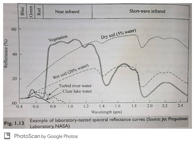 GeoSpatial World: Spectral Reflectance Curve