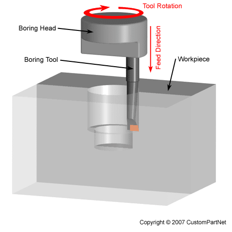 Operation on Milling Machine - Mechanical Technology