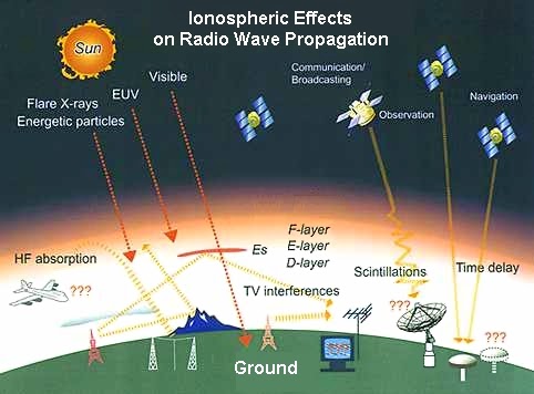 Fazendo Ciência: Ionosfera Terrestre