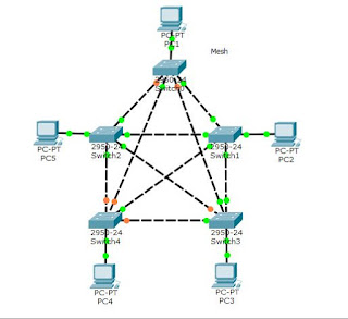 Jaringan Komputer: Cara Menggunakan Topologi Jaringan MESH, LINIEAR ...