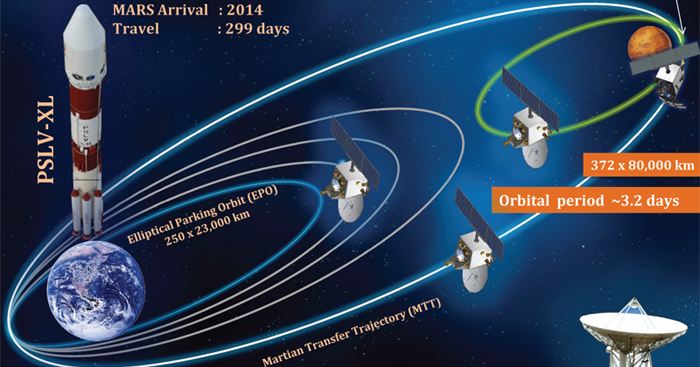 ISRO Mars mission: Our baby is in space looking for objects, scientists ...