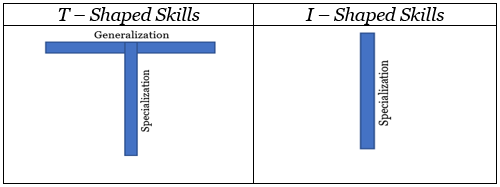MANAGEMENT YOGI: Agile Asanas: Bus Factor, Broken-Comb Skills and Cross ...