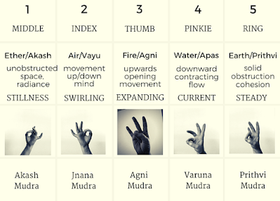 Top 10 Yoga Mudra's with their meaning, benefits and symbols ~ what do ...