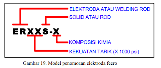 Jenis – Jenis Elektroda untuk Las MIG (metal inert gas ) Dan Standar ...
