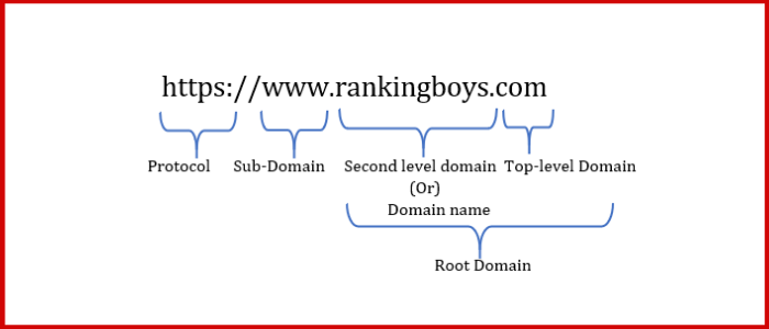 What is Domain name and how to choose best domain name | Best Domain ...