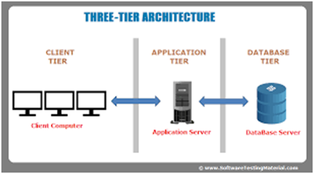 DBMS: DBMS – Architecture & Levels of Data Abstraction