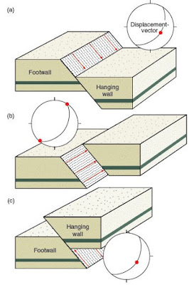 Geoscience, Remote Sensing and GIS: Fault and Fault Terminology in Geology