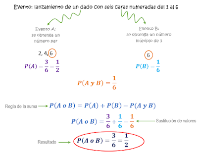 Probabilidad de ocurrencia de dos eventos mutuamente excluyentes y ...