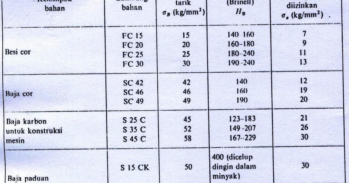 BLOG MECHANICAL: Tabel Tegangan Tarik, Kekerasan dan Tegangan Lentur