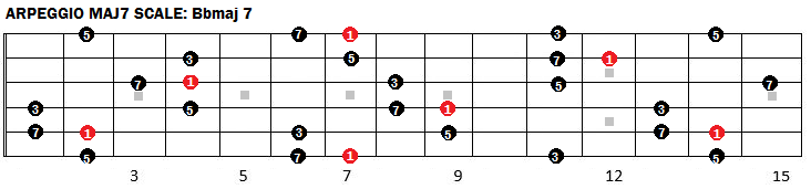 B Major 7 Arpeggio - Guitar Fretboard Diagrams
