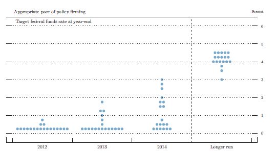 Calculated Risk: FOMC Projections Preview