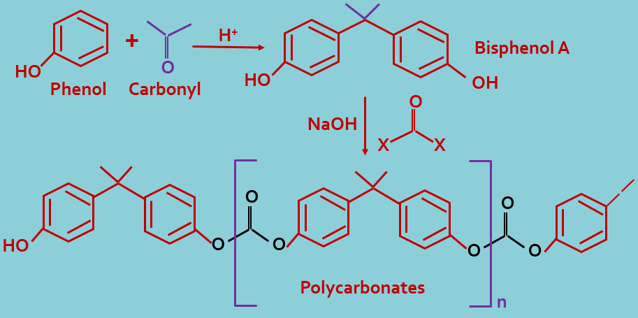 ELEMENTAL CHEMISTRY: Polymers, classification of polymers, polymerization.